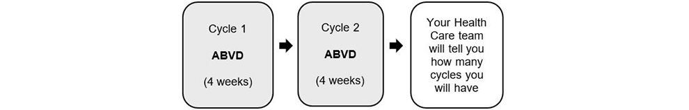 ABVD Patient Information - Cancer Care Ontario